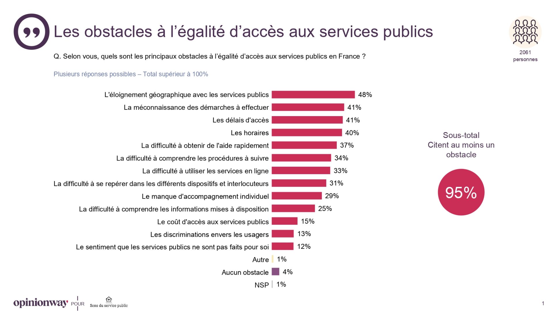 Les inégalités d'accès aux services publics en France et l'impact sur ...